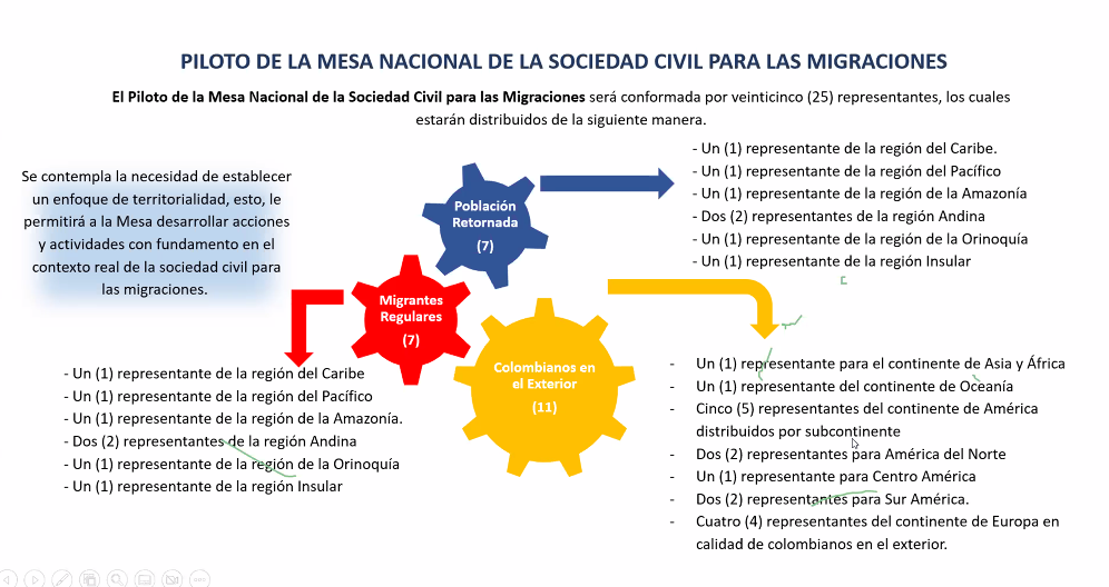Candidato a Representante de la Mesa Colombiana de las Migraciones ...